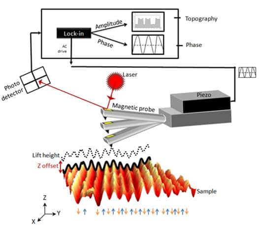 Magnetic force microscopy | csinstruments
