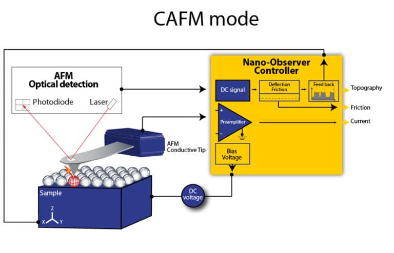 Conductive AFM mode