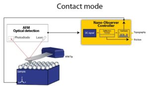 Contact mode AFM