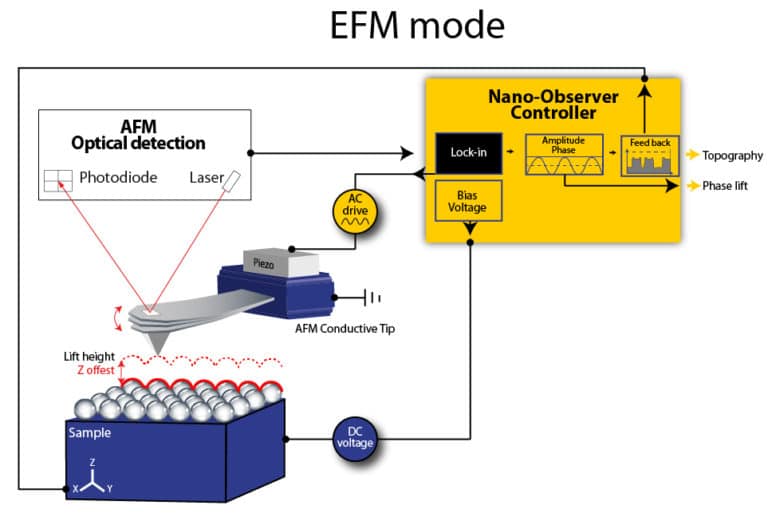 Electric force microscopy