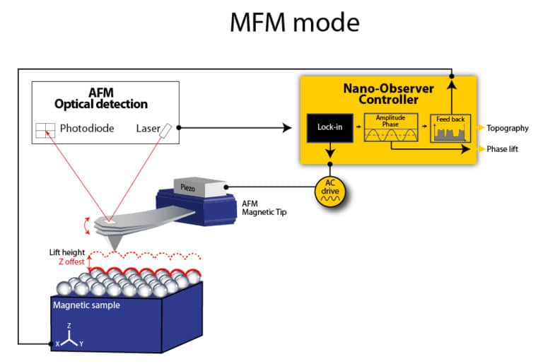 Magnetic force microscopy